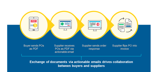 SmartOrders: The Easy Way to Send Electronic Orders to Your Suppliers